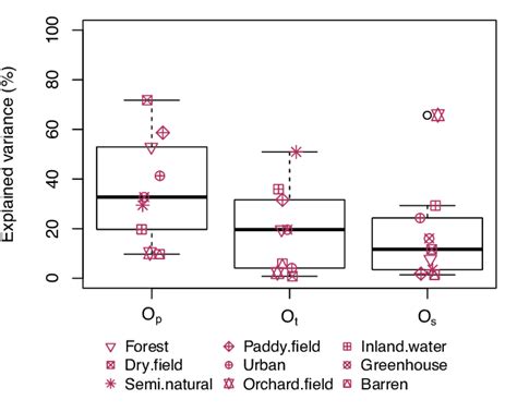 Relative Contribution Of The Data Processing Options In Explaining Rmse