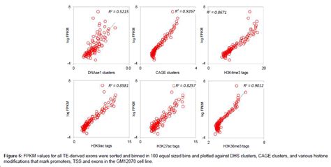 Transcriptomics Histone Modifications