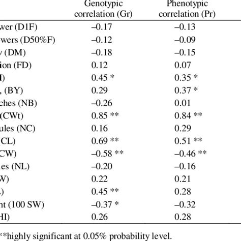 Coefficient Of Correlation For Genotypic Phenotypic And Environmental Download Scientific