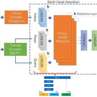 MM TrafficEvent A Cross Modal Multi Head Attention Model Download Scientific Diagram