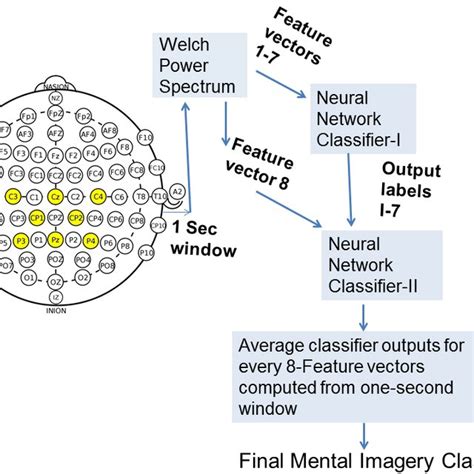 algorithm with two neural networks used for mental imagery