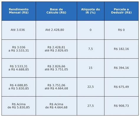 Atualização Da Tabela Irpf 2025 Saiba Tudo Agora