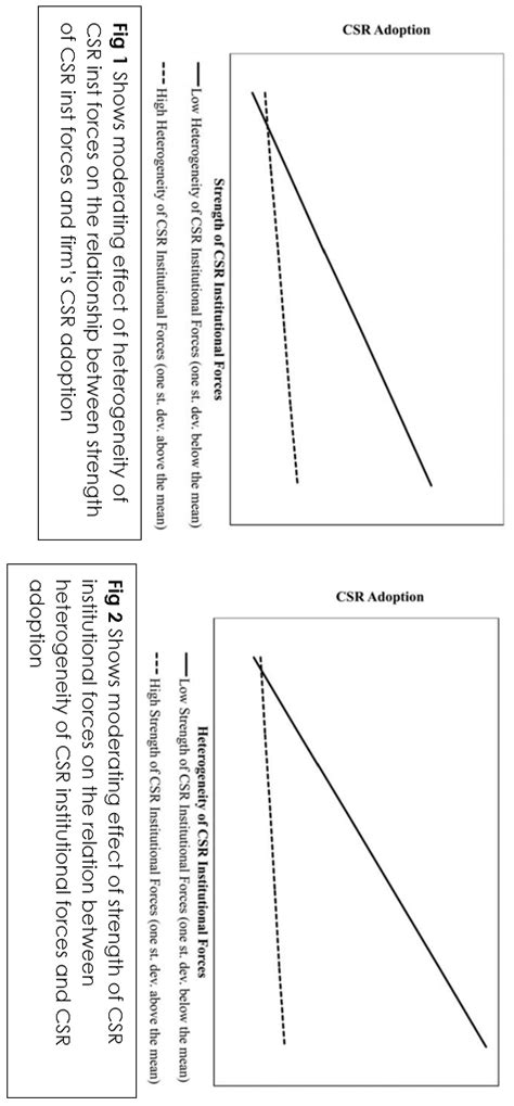 Solved Low Heterogeneity Of Csr Institutional Forces One