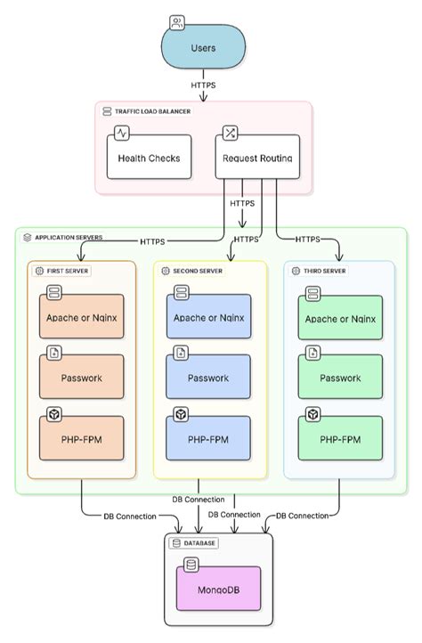 Application Servers Passwork