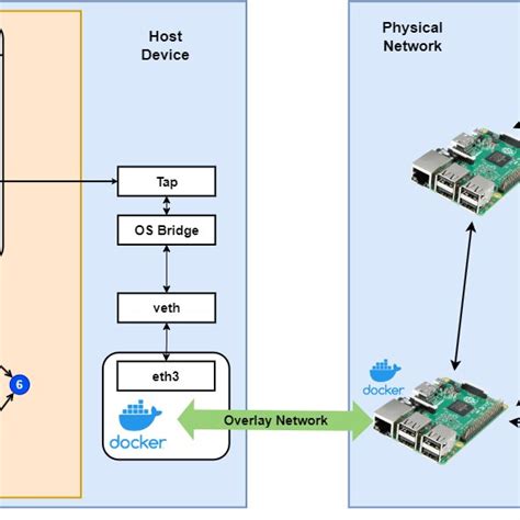 Details Of Networking Stack Inside Ns 3 Nodes The Host Os As Well As