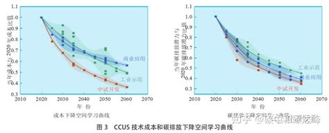 碳究到底 CCUS全流程技术经济分析 知乎