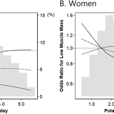 Fully Adjusted Logistic Regression Model With A Restricted Cubic Spline