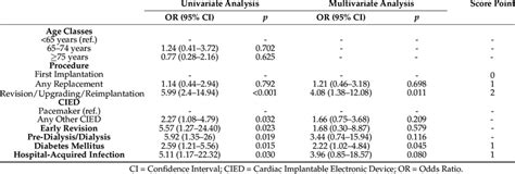 Logistic Regression Analysis For Cied Infection Occurrence Download