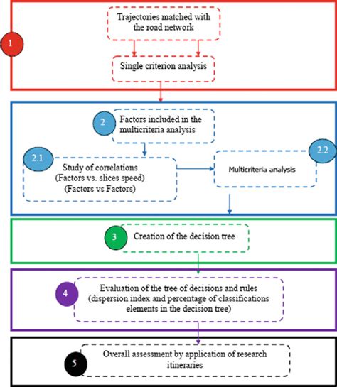 Methodology For Predicting Travel Speeds Download Scientific Diagram