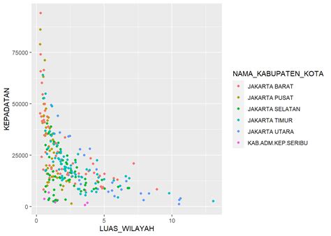 Data Analitik Dengan R Topik 7 Visualisasi