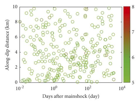 Spatiotemporal Evolution Of Seismicity With Magnitude Ms 50 To 80