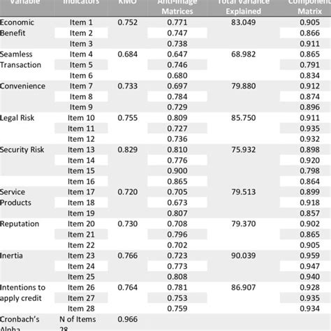 Output Of Factor Analysis Tests Download Scientific Diagram