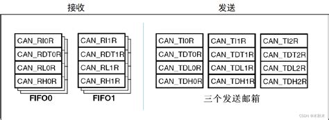 Can总线协议入门基础原理can总线拓扑图 Csdn博客