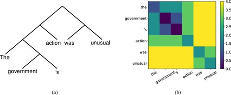Figure 1 From Unsupervised And Few Shot Parsing From Pretrained Language Models Semantic Scholar