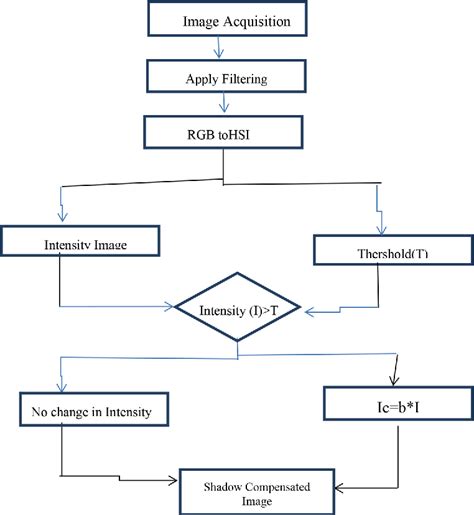 Figure From Approach For Shadow Detection And Removal Using Machine Learning Techniques