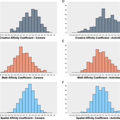 Shows Histograms That Visualize The Distributions Of Each Of The Download Scientific Diagram
