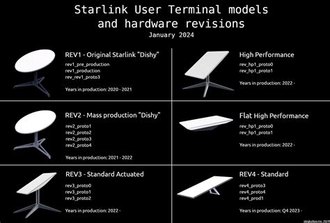 Overview Of Starlink User Terminal Hardware Revisions R Starlink