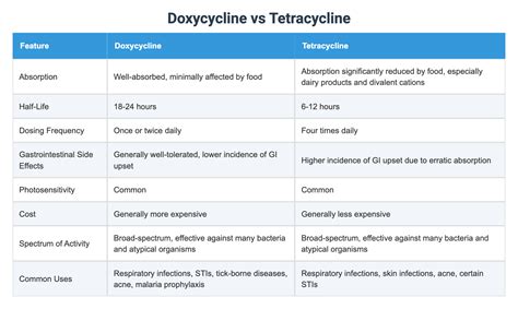 Doxycycline Vs Tetracycline