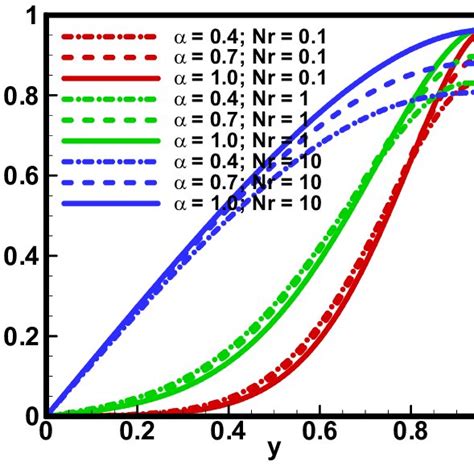 Influence Of Thermal Radiation Parameter On When 05 5