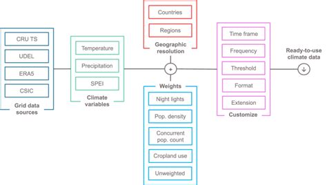 The Weighted Climate Dataset Workflow Users Can Combine Gridded Download Scientific Diagram