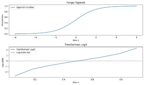 Dasar Dasar Regresi Logistik − Rumah Coding