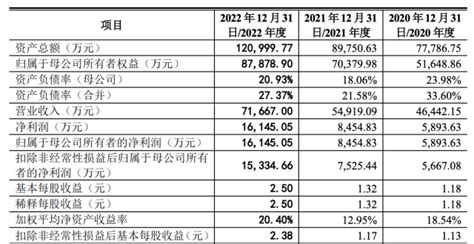 金凯生科与多家国际大型药企建立合作关系，扣非净利年复合增长率645％腾讯新闻