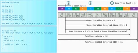 Hls（high Level Synthesis）详解——循环体并行优化 Csdn博客