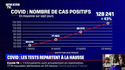 Covid 19 Le Nombre De Cas Quotidiens Poursuit Sa Hausse Comme Le