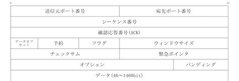 Tcpヘッダのフラグ一覧 Genspark