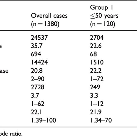Relationship Between Lymph Node Ratio And Pathologic Factors