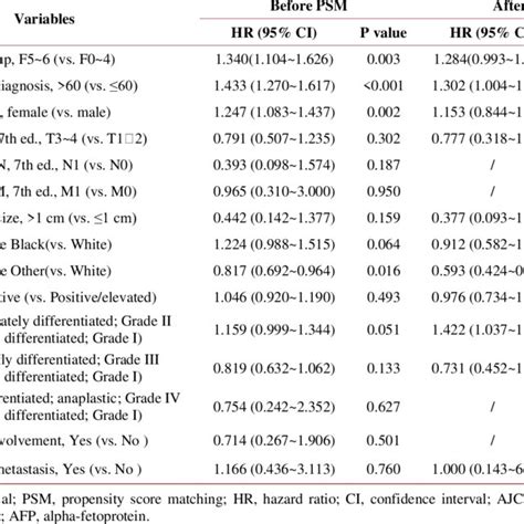 Univariate Analysis Of Factors Predictive Of Patients Os 表 3 患者 Os