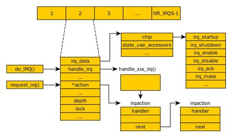 Linux Kernel Arm64体系中断子系统跟踪 记录成长的痕迹