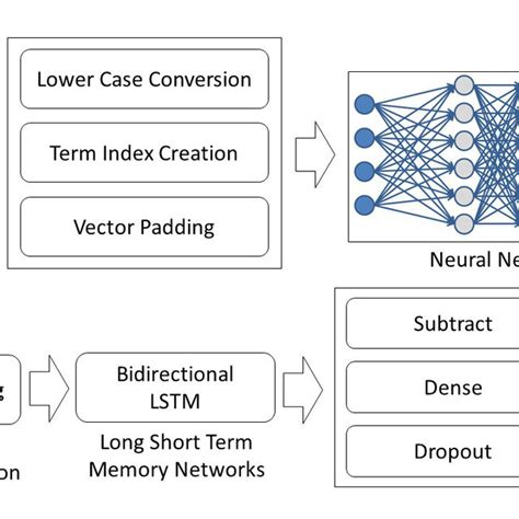 High Level Solution Approach And Research Framework Diagram Lstm Based Download Scientific