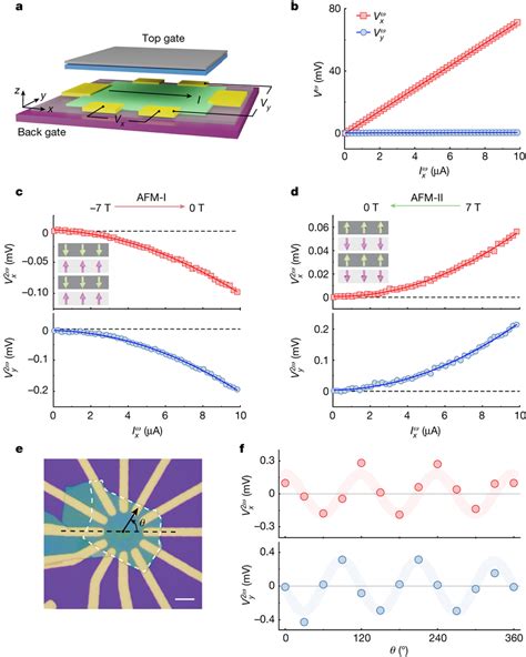 Observation Of Nonlinear Transport In Afm Mnbi2te4 A Schematic View Of