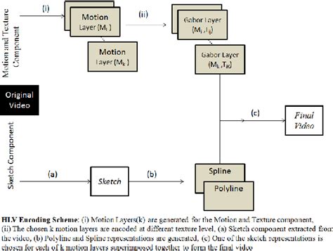 Figure From A Hybrid Multi Layered Video Encoding Scheme For Mobile Resource Constrained