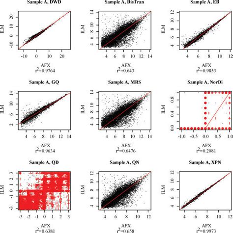 Mean Mean Plots For Maqc Group A Ilm And Afx Data After Cross Platform