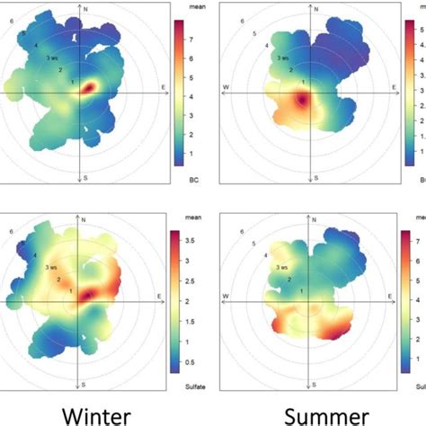 Bivariate Polar Plots For The Relationships Between Wind Direction
