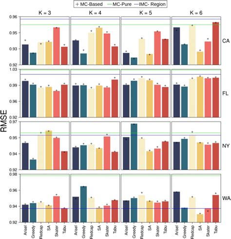 Regionalization Based Collaborative Filtering Harnessing Geographical