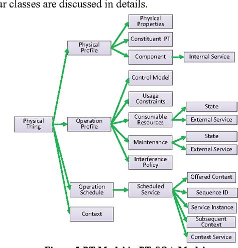 Figure 1 From A Pt Soa Model For Cps Iot Services Semantic Scholar