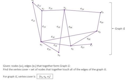 Schematic Description Of The Vertex Cover Problem Enjoining The Download Scientific Diagram