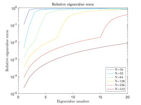 3 relative eigenvalue error for the first 20 discrete eigenvalues and