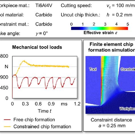 Simulative Design Of The Constraint Geometry And Position Download