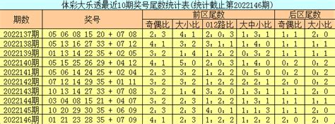 147期邵老爷大乐透预测奖号：尾数奇偶比大小比