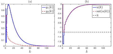 Closed Loop Behaviors Of The Nonlinear System In Example 2 With A Download Scientific Diagram