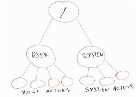 Error Kernel In Akkanet Limiting The Blast Radius In Actor Based