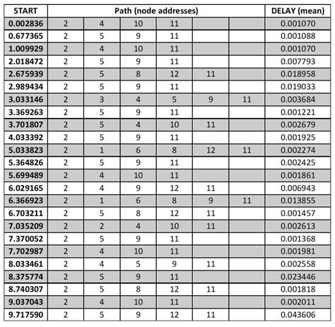 Electronics Free Full Text Routing Algorithms Simulation For Self
