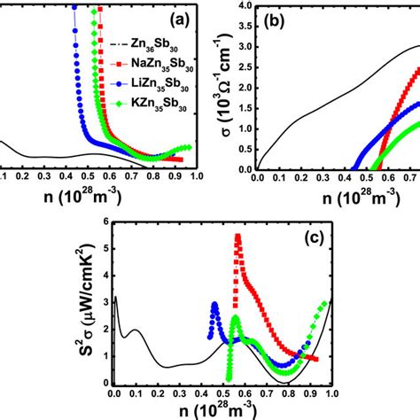Carrier Concentration Dependence Of Room Temperature Thermoelectric Download Scientific Diagram