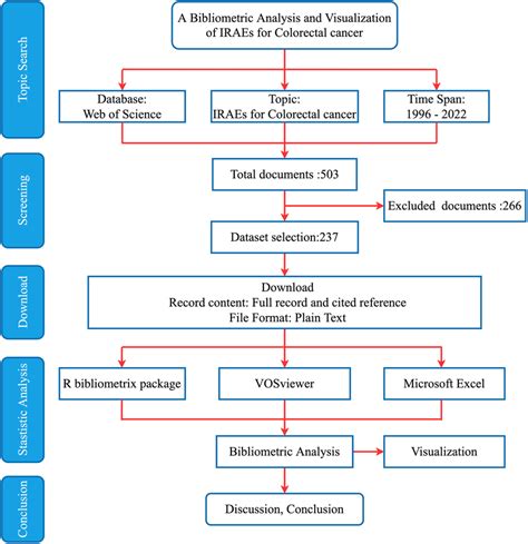 Flowchart Of The Bibliometric Analysis Download Scientific Diagram