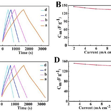 Gcd Data For Electrodes Prepared By Ab Method 1 And Cd Method 2