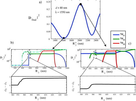 A Evolution Of The Outer Spp Modal Amplitude Bfinal² At The Tip Download Scientific Diagram